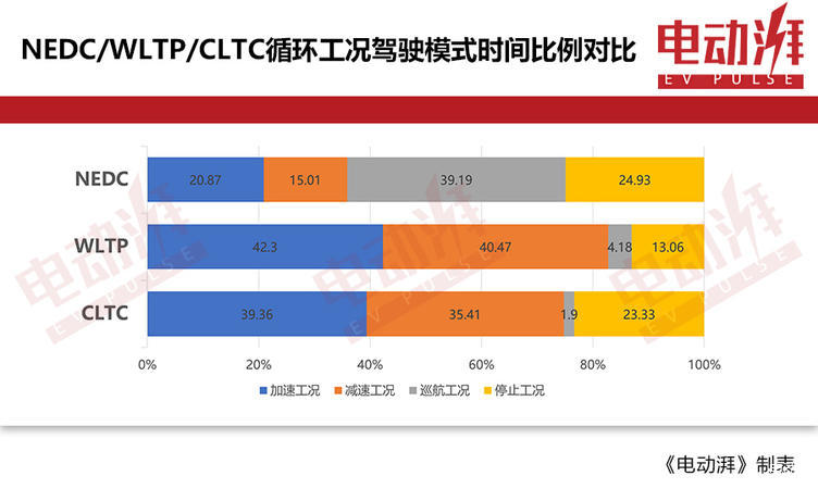CLTC工况来了，测得续航比NEDC还长？